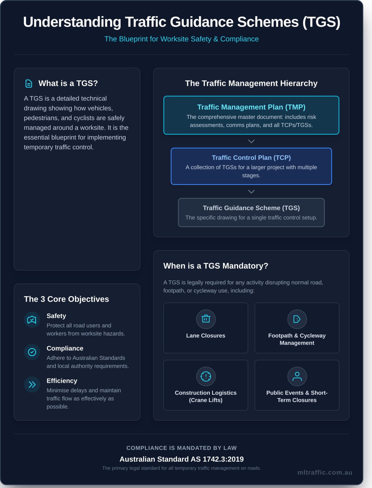 What is a Traffic Guidance Scheme (TGS) / formerly Traffic Control Plan ...