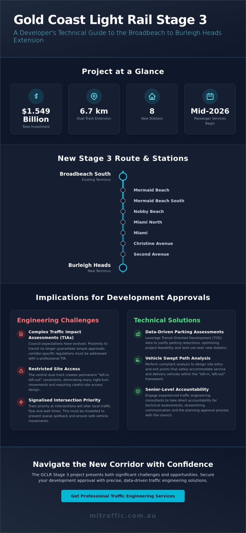 Gold Coast Light Rail Stage 3: Broadbeach South to Burleigh Heads
